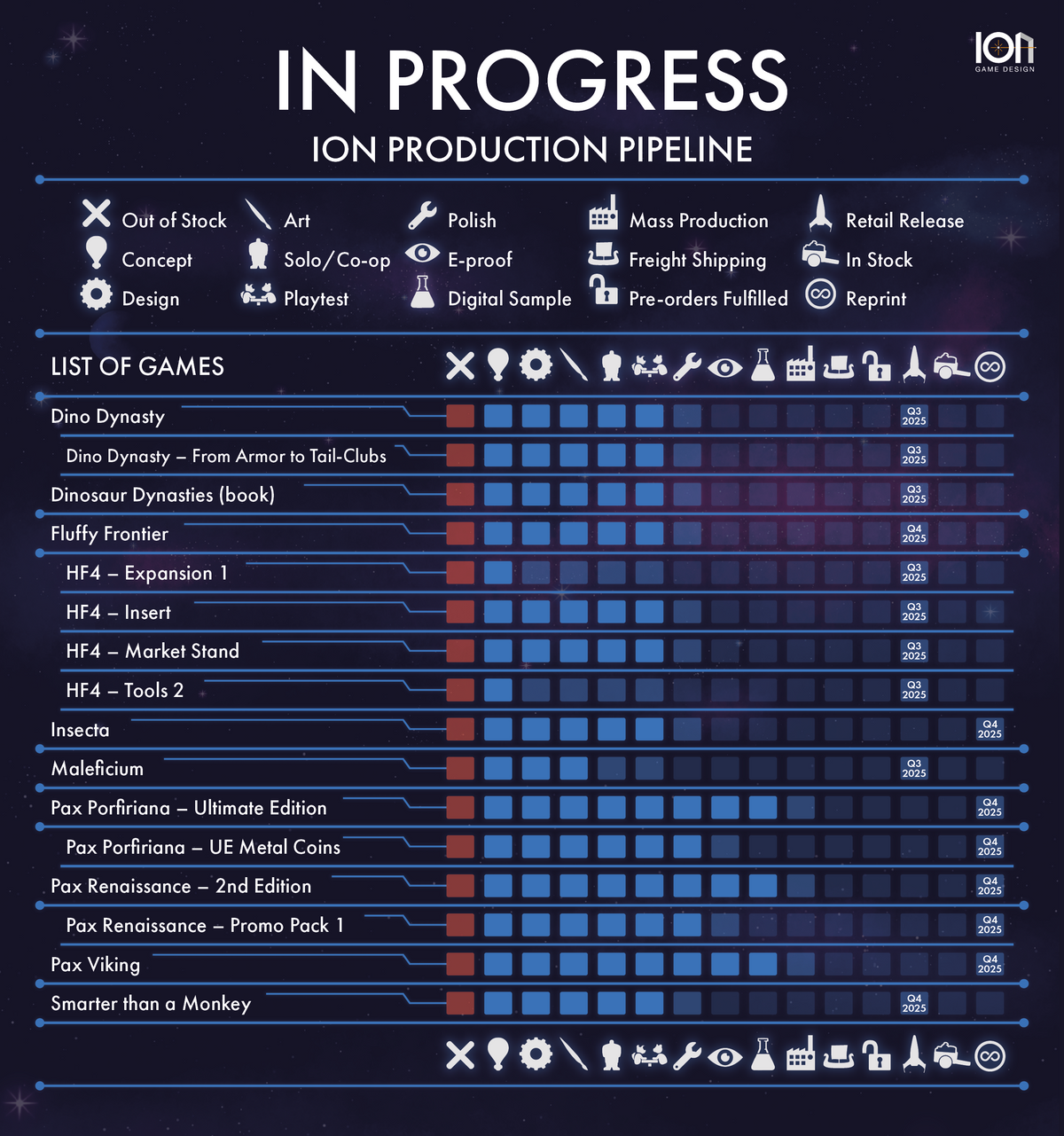 ION Production Pipeline